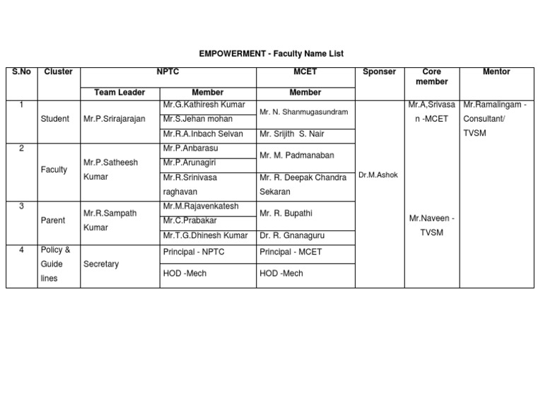 Faculty Empowerment Team Members List | PDF