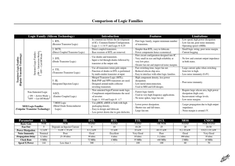 Comparison of Ic Logic Families | PDF | Logic Gate | Mosfet