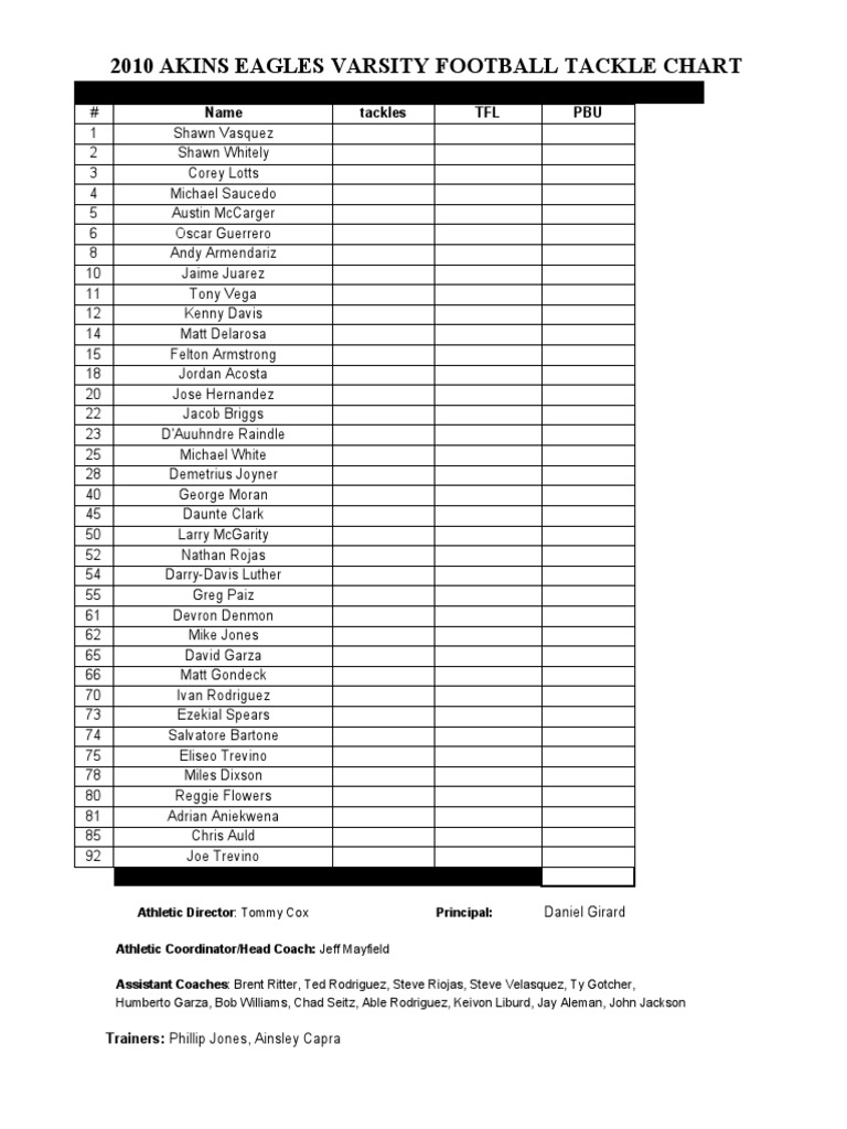 2010 Akins Eagles Varsity Football Tackle Chart: Name Tackles TFL PBU | PDF