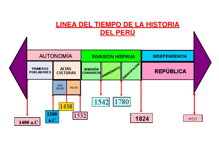 Línea de Tiempo de la Historia del Perú | PDF