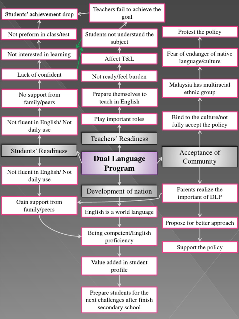 Dual Language Program: Students' Readiness Teachers' Readiness ...