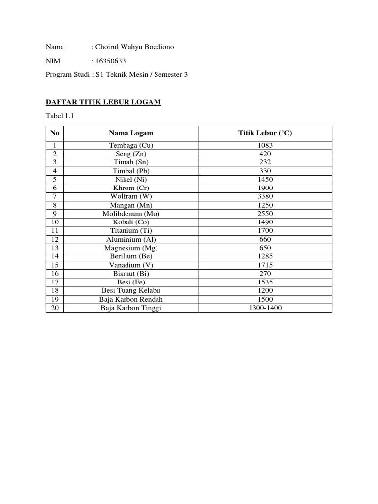 Titik Lebur Logam: Tabel Lengkap | PDF