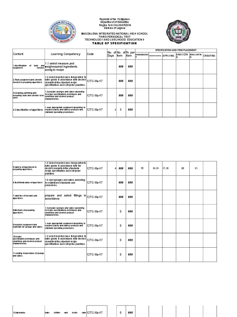 Table of Specification: Learning Competency Content Code No. of Days No ...