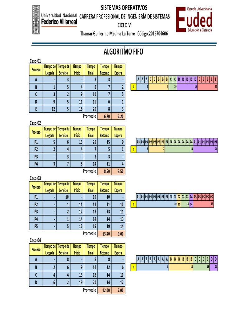 Algoritmo de Planificacion FIFO | PDF | Business