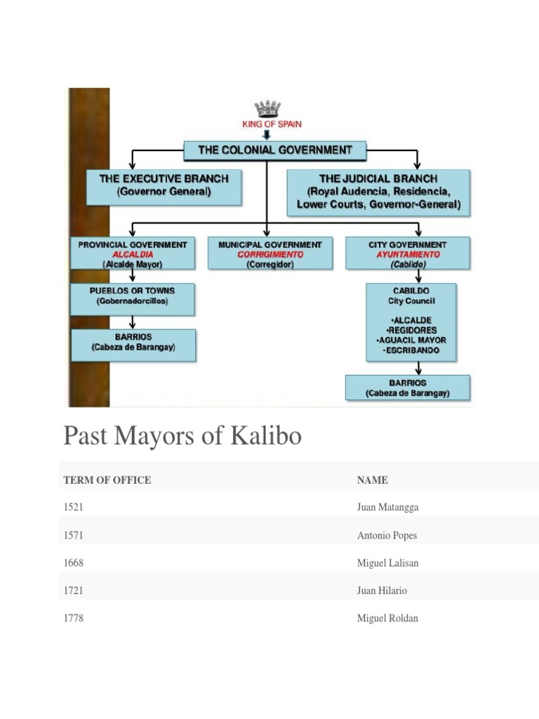 Past Mayors of Kalibo | PDF