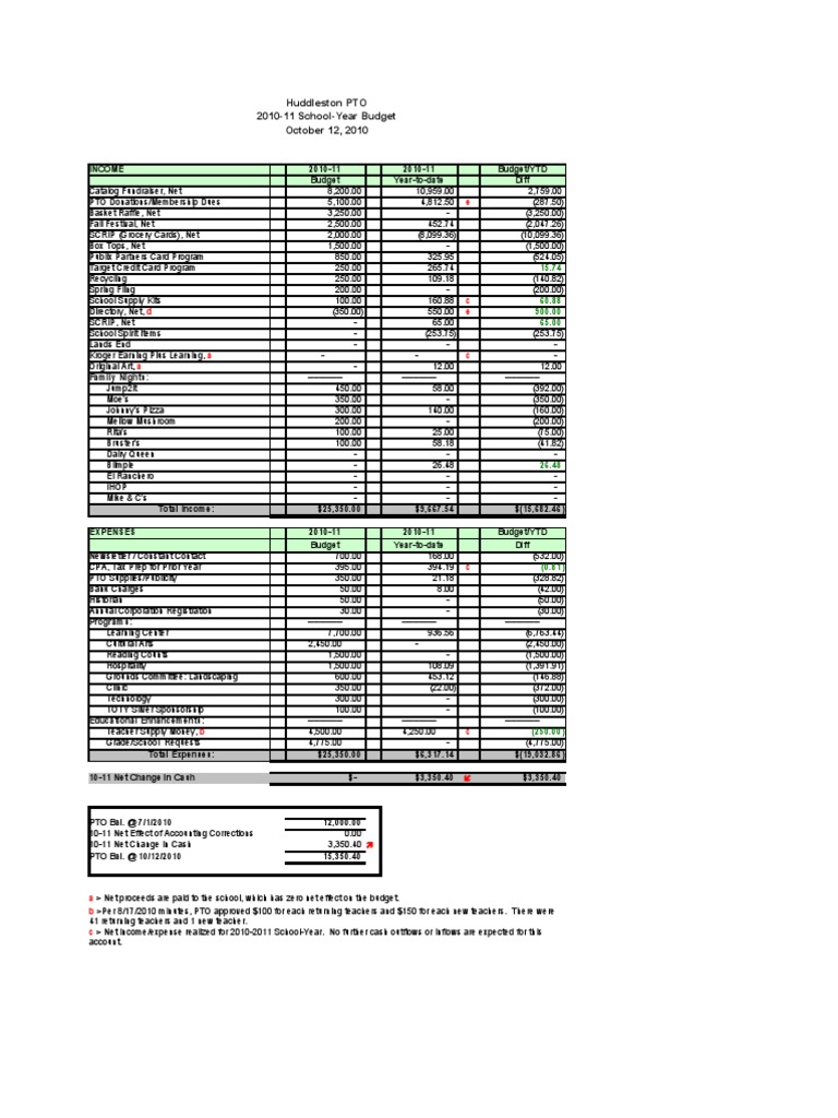 PTO Budget Update - 10/12/2010 | PDF | Expense | Government Finances