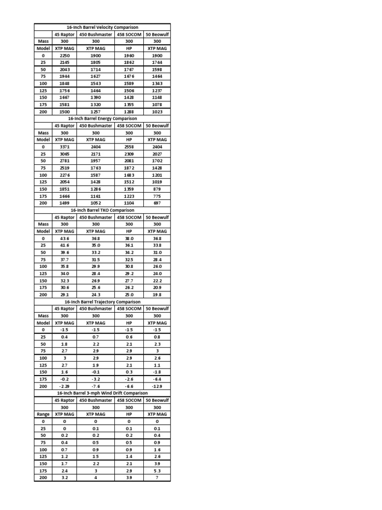 45 Raptor Compare | PDF | Pistol And Rifle Cartridges | Ammunition