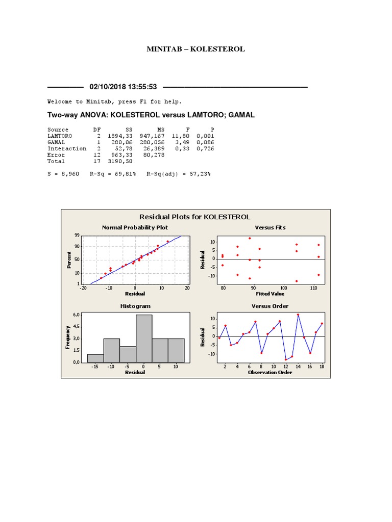 Minitab - Kolesterol: Normal Probability Plot Versus Fits | PDF ...