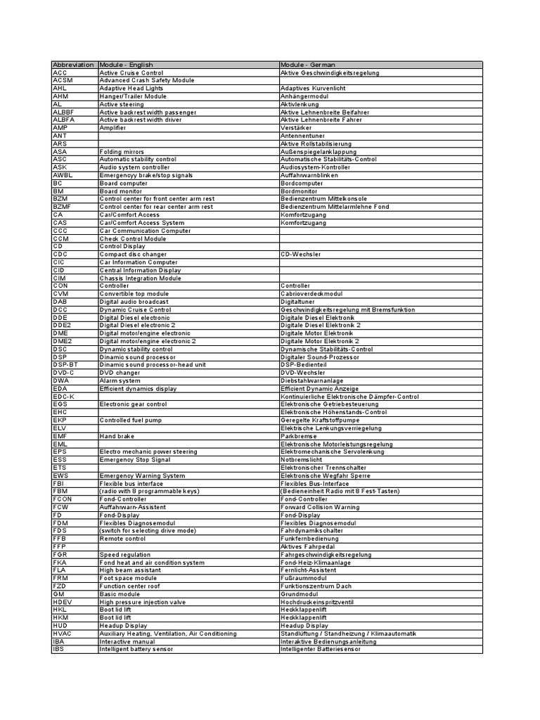 BMW List of Abbreviations and Modules | PDF | Vehicle Parts | Vehicle ...