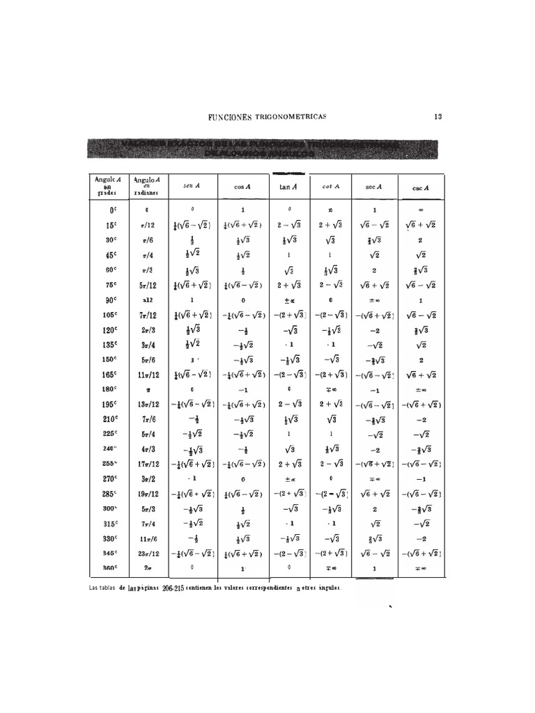 Tabla de Funciones Trigonometricas | PDF