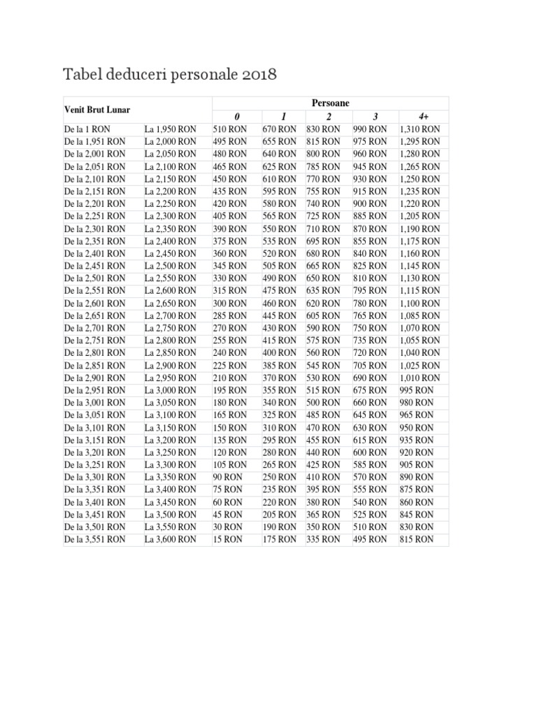 Deduceri Personale 2018: Tabel Complet | PDF