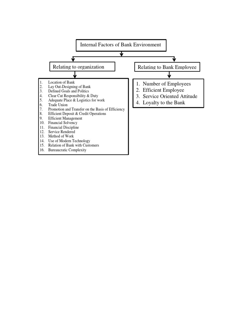 Internal Factors of Banking Environment | PDF