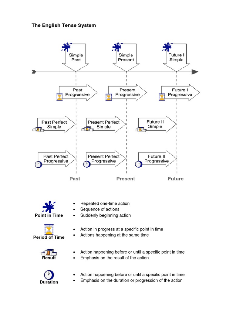 The English Tense System | PDF