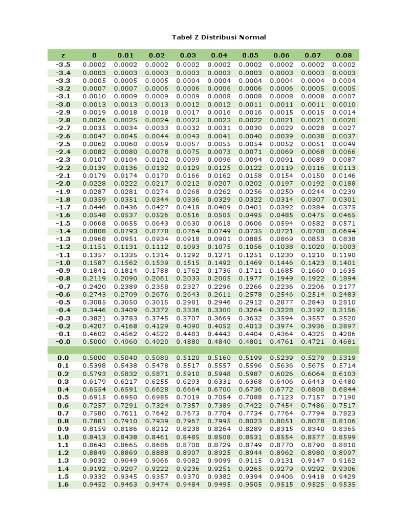 Tabel Z Distribusi Normal | PDF