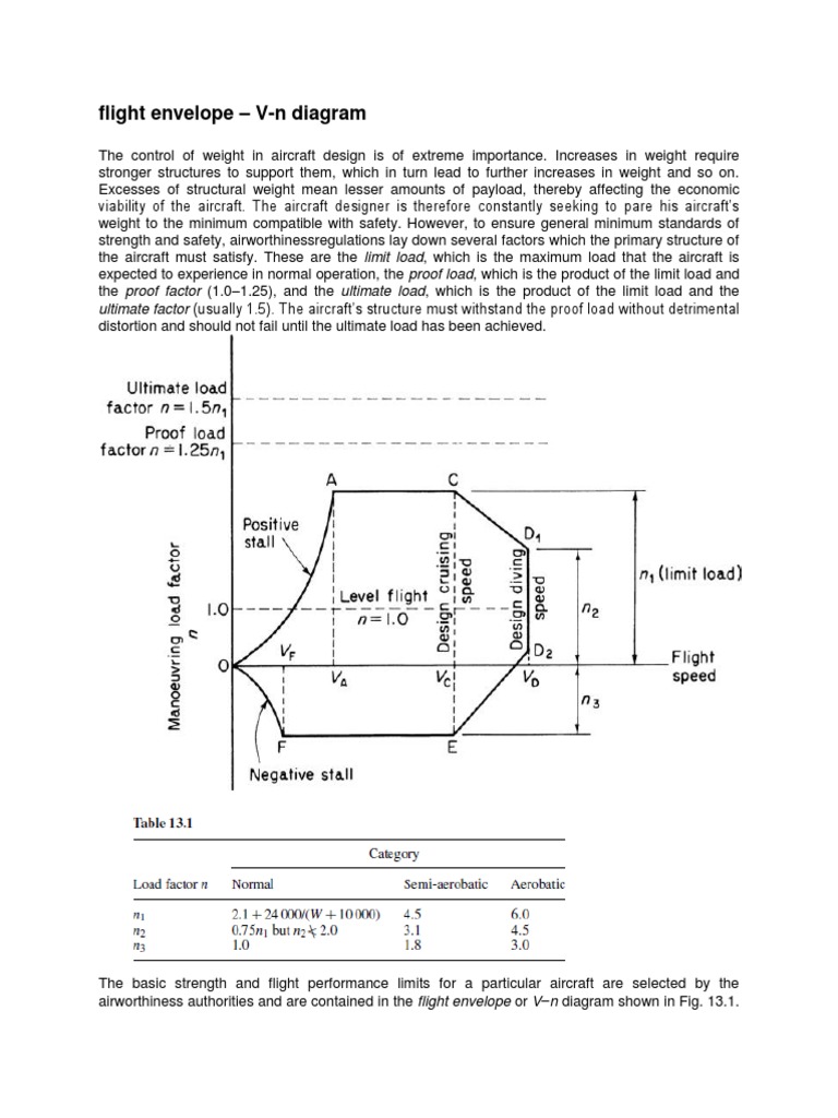 V-N Diagram | PDF | Aircraft | Flight