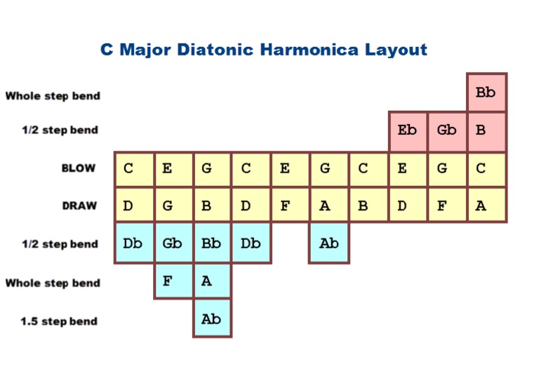 Diatonic Harmonica Layout | PDF