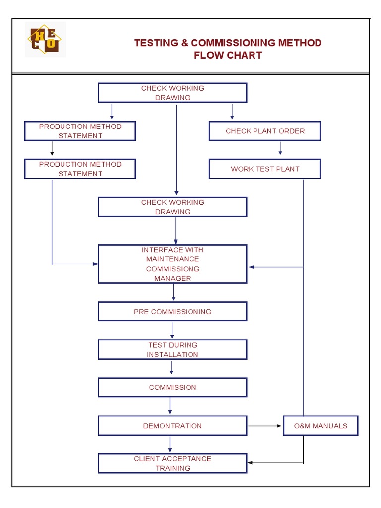 Testing & Commissioning Method Flow Chart | PDF