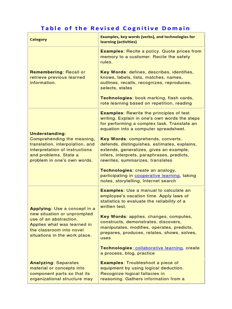 Table of The Revised Cognitive Domain | PDF | Learning | Reason