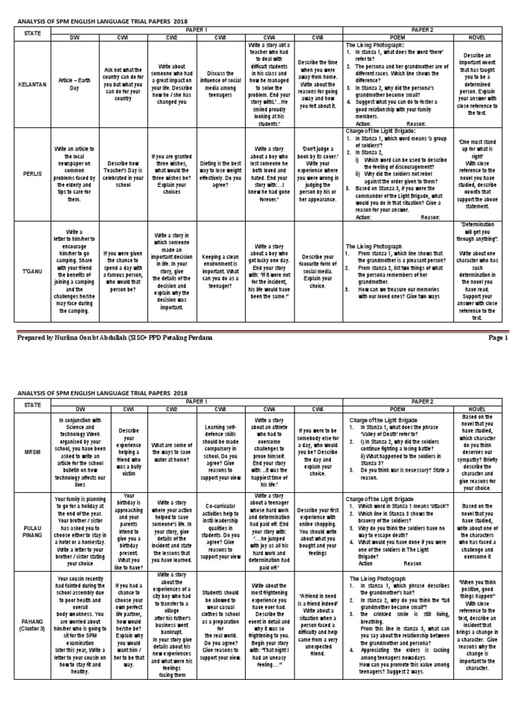 Analysis of SPM Trial Papers 2018 | PDF | Adolescence