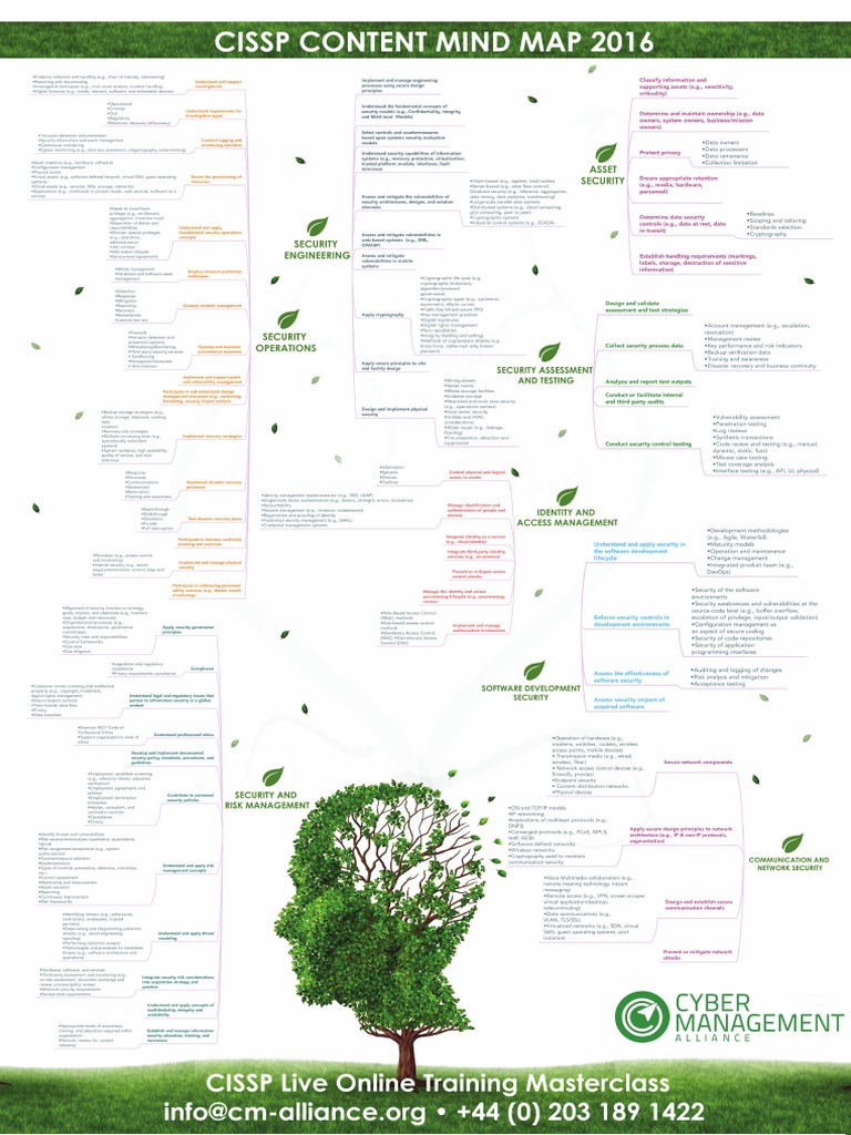 Cma Cissp Mind Map | PDF