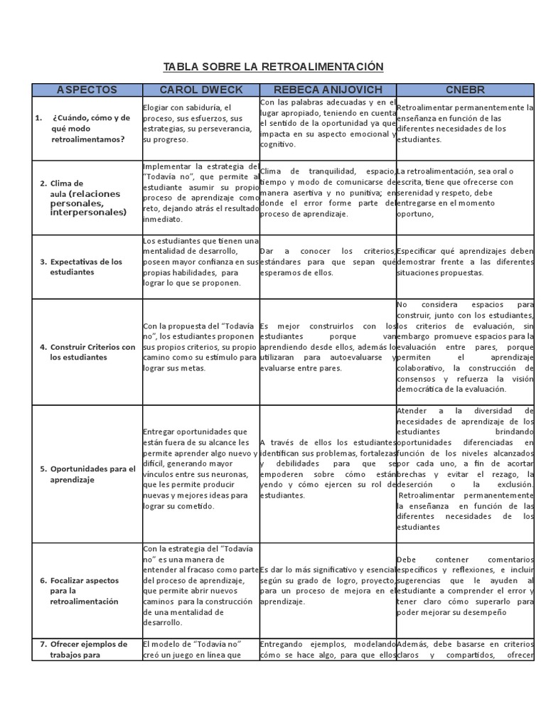 Tabla Sobre La Retroalimentación | Evaluación | Aprendizaje
