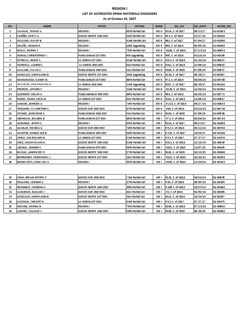 List of DPWH Accredited Me As of Oct. 31, 2017 | PDF