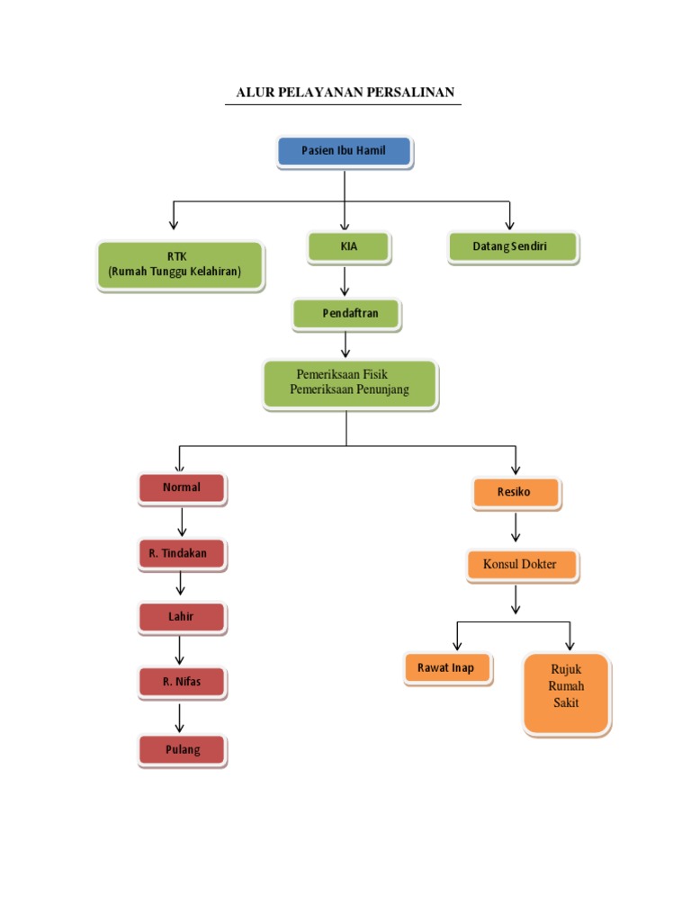 Alur Pelayanan Persalinan | PDF