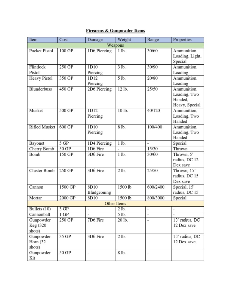 A Guide To Firearms (5E) | PDF | Firearms | Musket