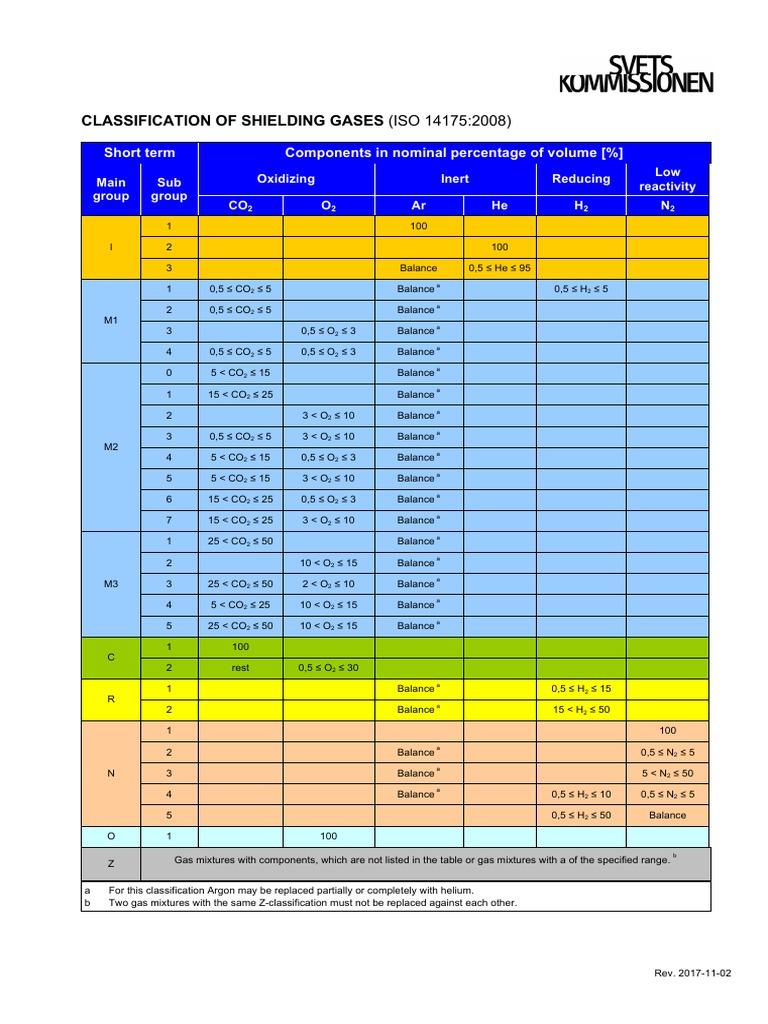 Classification of Shielding Gases | PDF | Argon | Gases