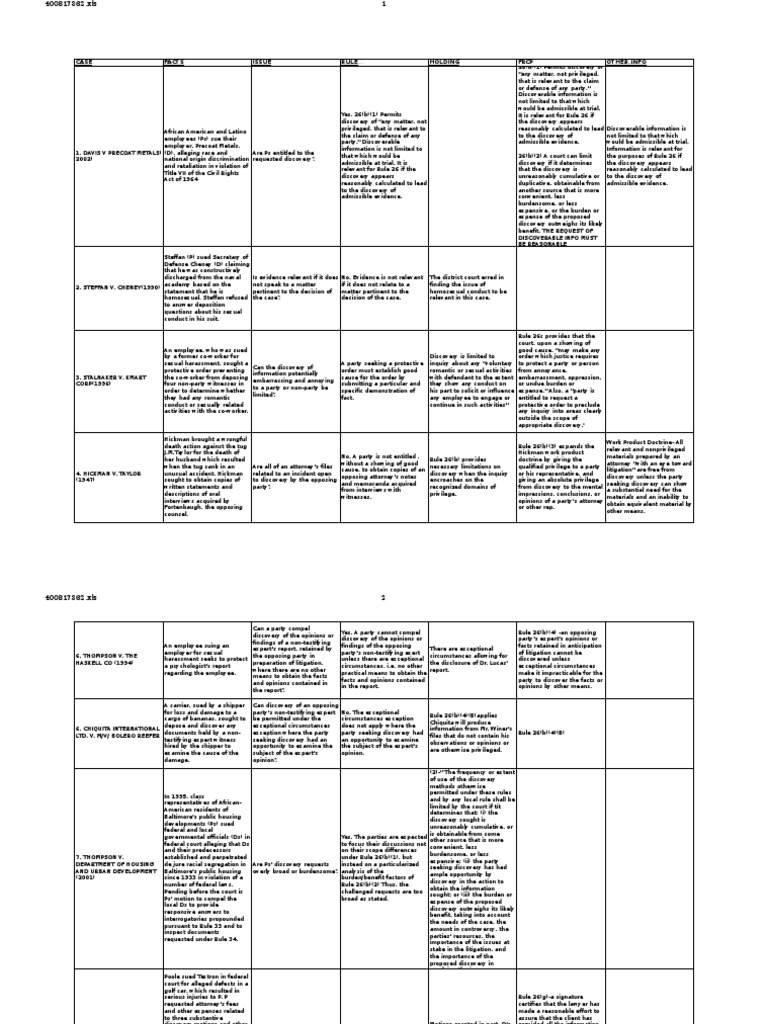 Case Facts Issue Rule Holding Other Info | PDF | Discovery (Law ...