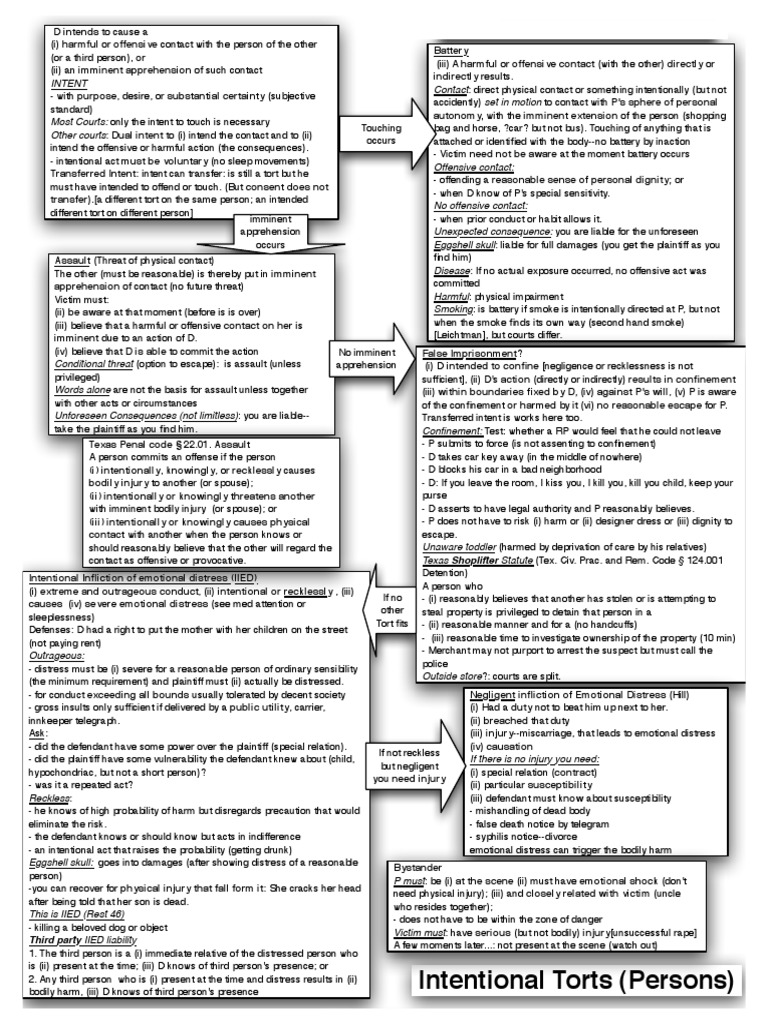 Contracts Attack Outline | PDF | Negligence | Reasonable Person
