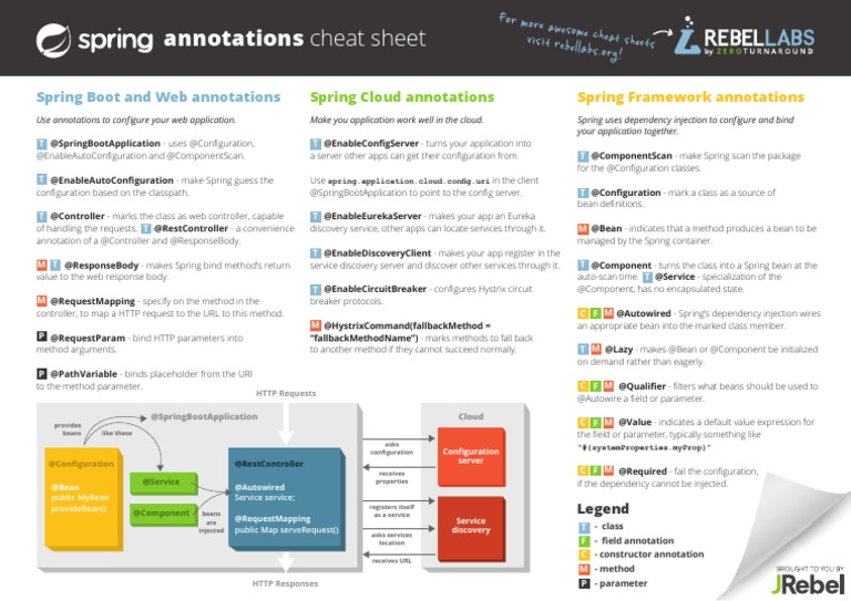 ZT Spring Annotations Cheat Sheet | PDF | Hypertext Transfer Protocol ... ZT Spring Annotations Cheat Sheet | PDF | Hypertext Transfer Protocol ...