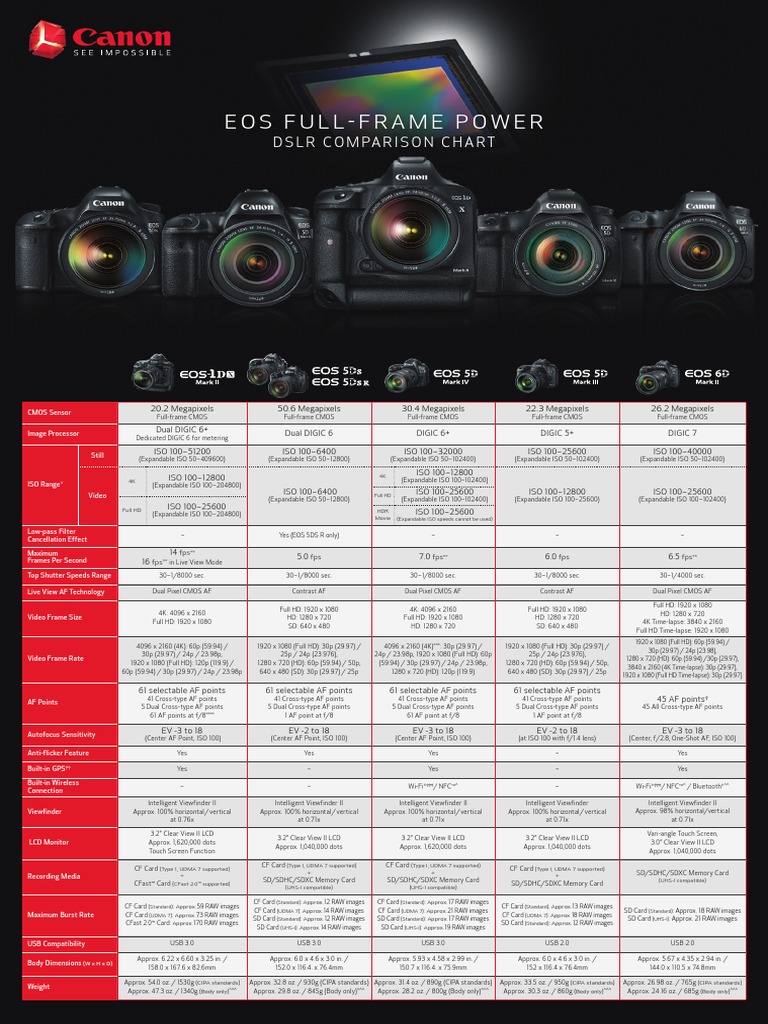 Eos Full-Frame Power: DSLR Comparison Chart | PDF | Secure Digital | Autofocus