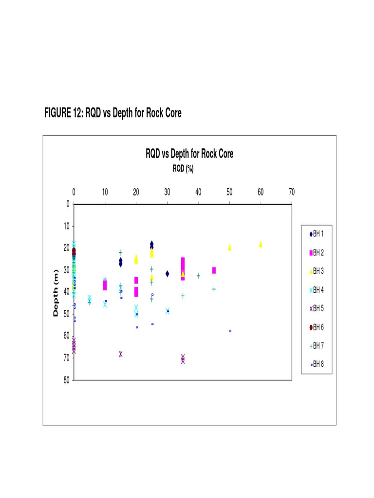 RQD Vs Depth For Rock Core | PDF