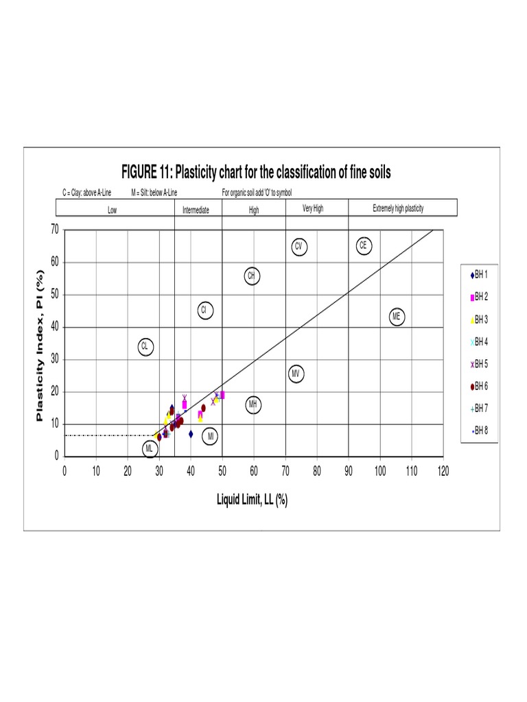 FIGURE 11: Plasticity Chart For The Classification of Fine Soils | PDF ...