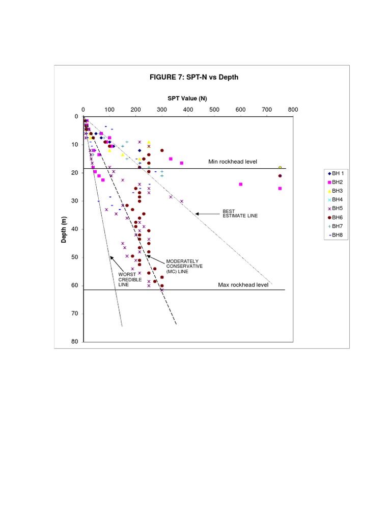 FIGURE 7: SPT-N Vs Depth | PDF