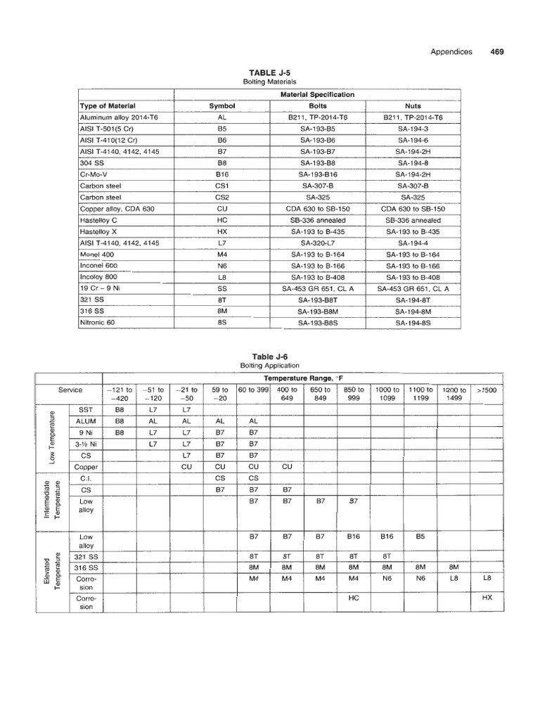 Bolt and Nut MOC | PDF