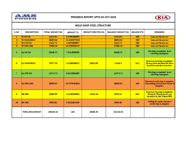 Progress Report Upto 03-Oct-2018 Weld Shop Steel Structure | PDF | Nature