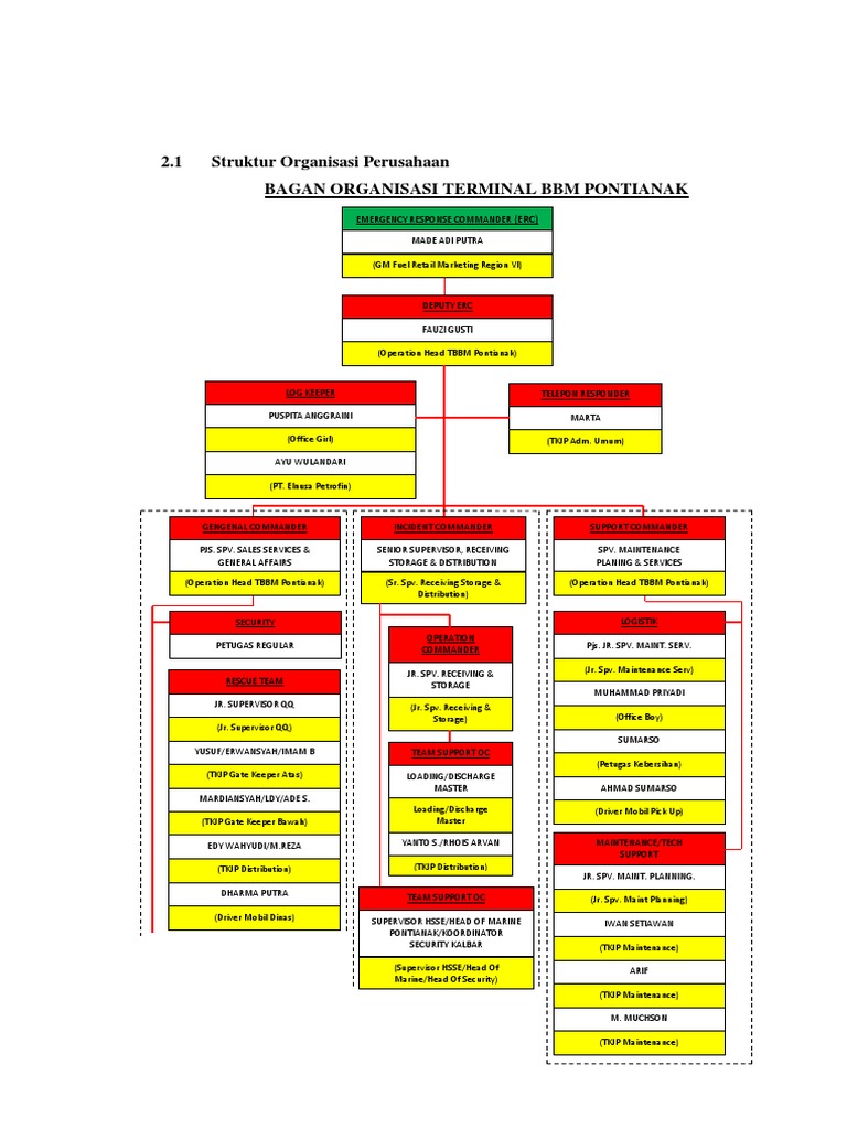 STRUKTUR ORGANISASI - PertaminaTBBM - Update | PDF
