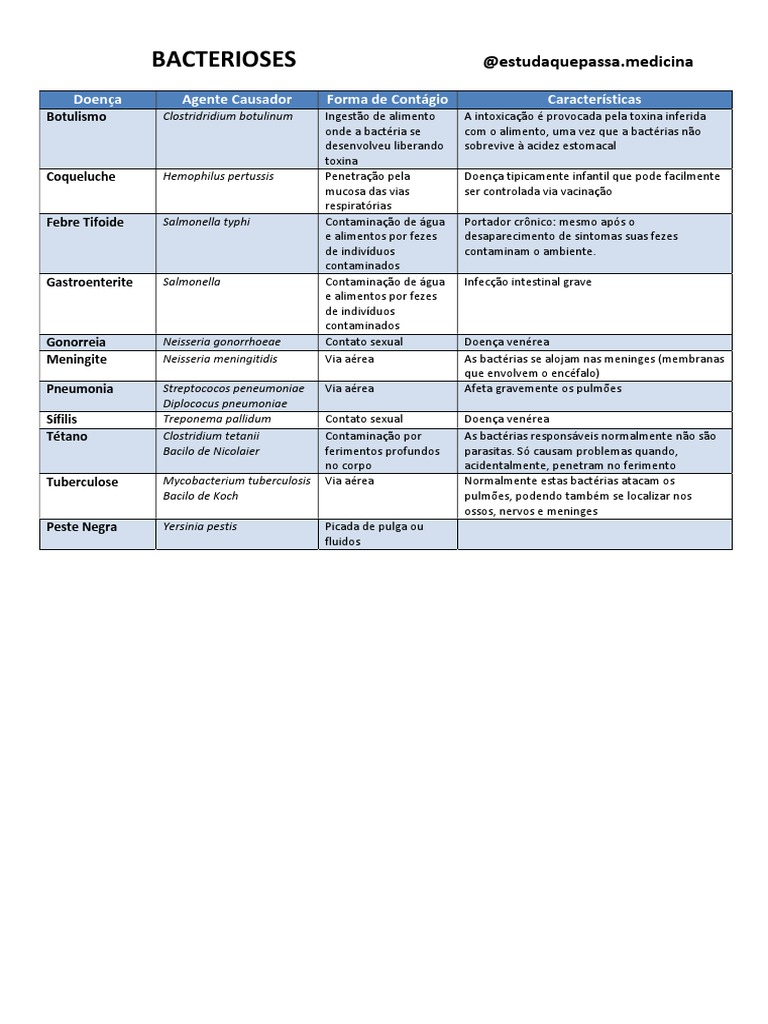 Tabela de Bacterioses | PDF | Salmonella | Bactérias