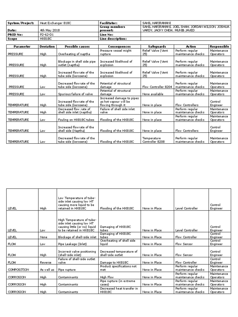 HAZOP Table Week 8 | PDF | Valve | Flow Measurement