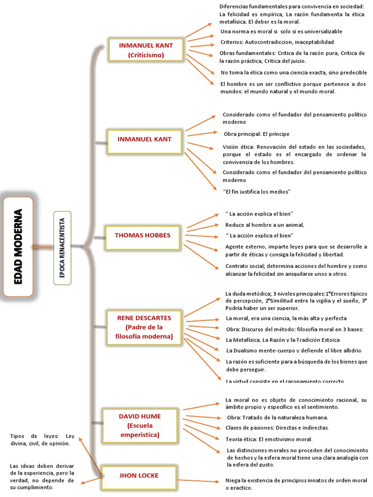Edad Moderna - Ética | PDF | Moralidad | Immanuel Kant