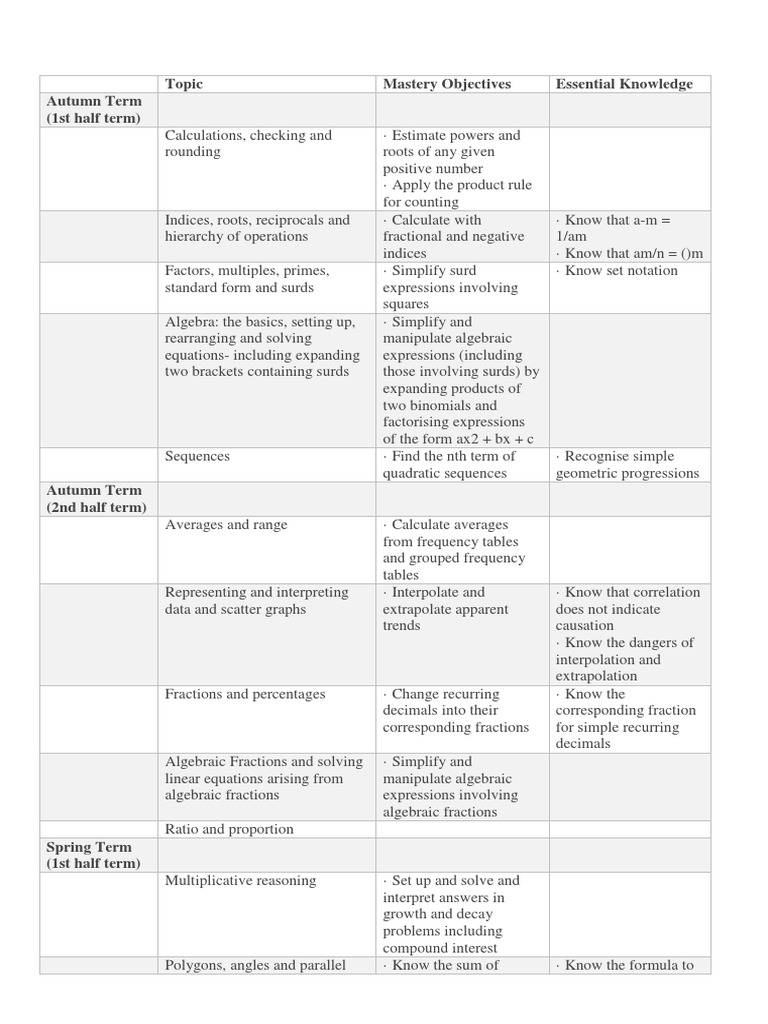 Comprehensive Math Curriculum Overview | PDF | Trigonometric Functions ...