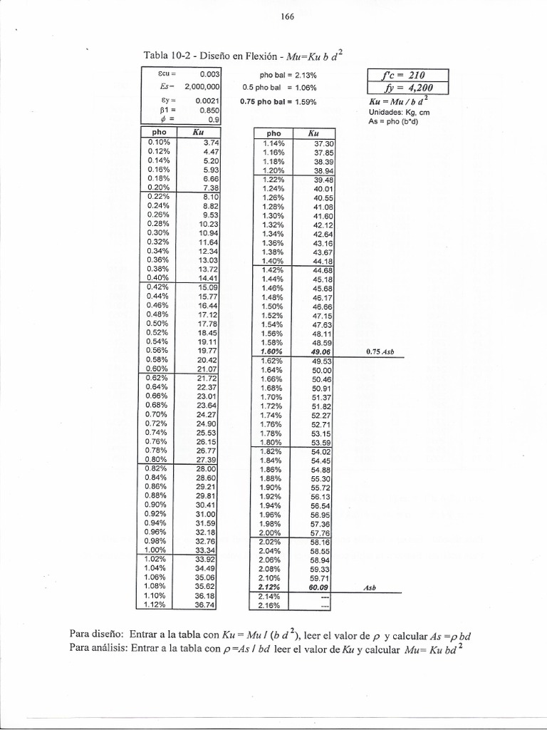Tablas de Ku y k1, k2 | PDF