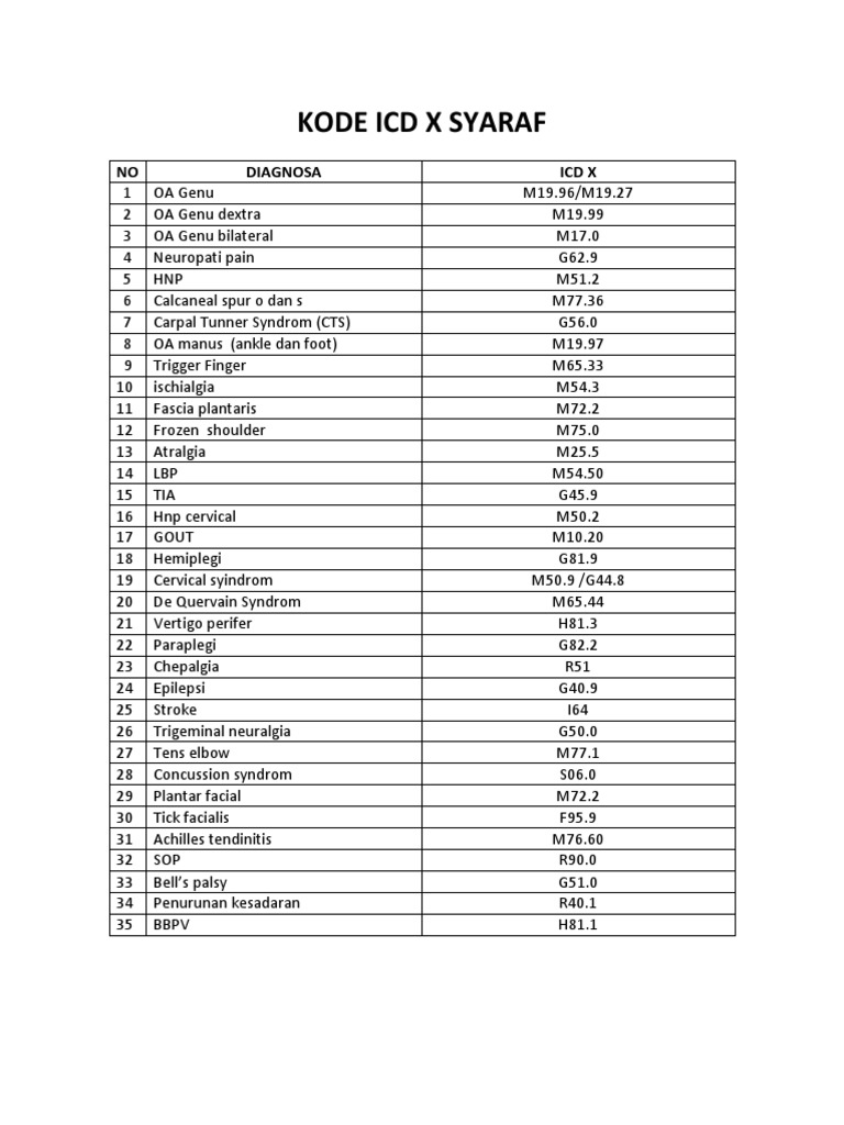 Kode Icd X Syaraf | PDF