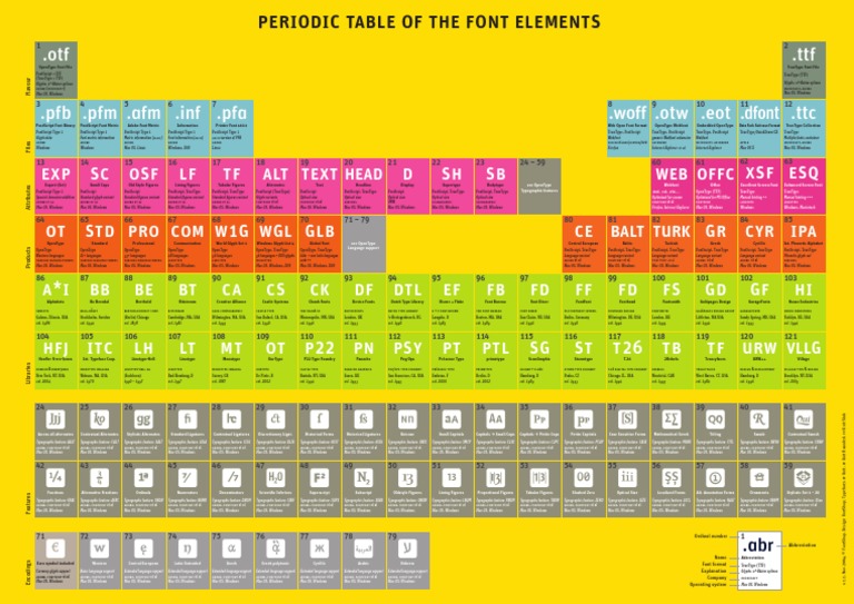 Periodic Table of Font Elements | PDF