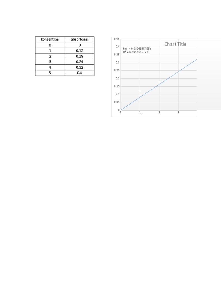 Konsentrasi Absorbansi 0 0 1 0.12 2 0.18 3 0.24 4 0.32 5 0.4 | PDF