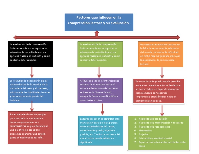 Factores que influyen en la comprensión lectora y su evaluación ...