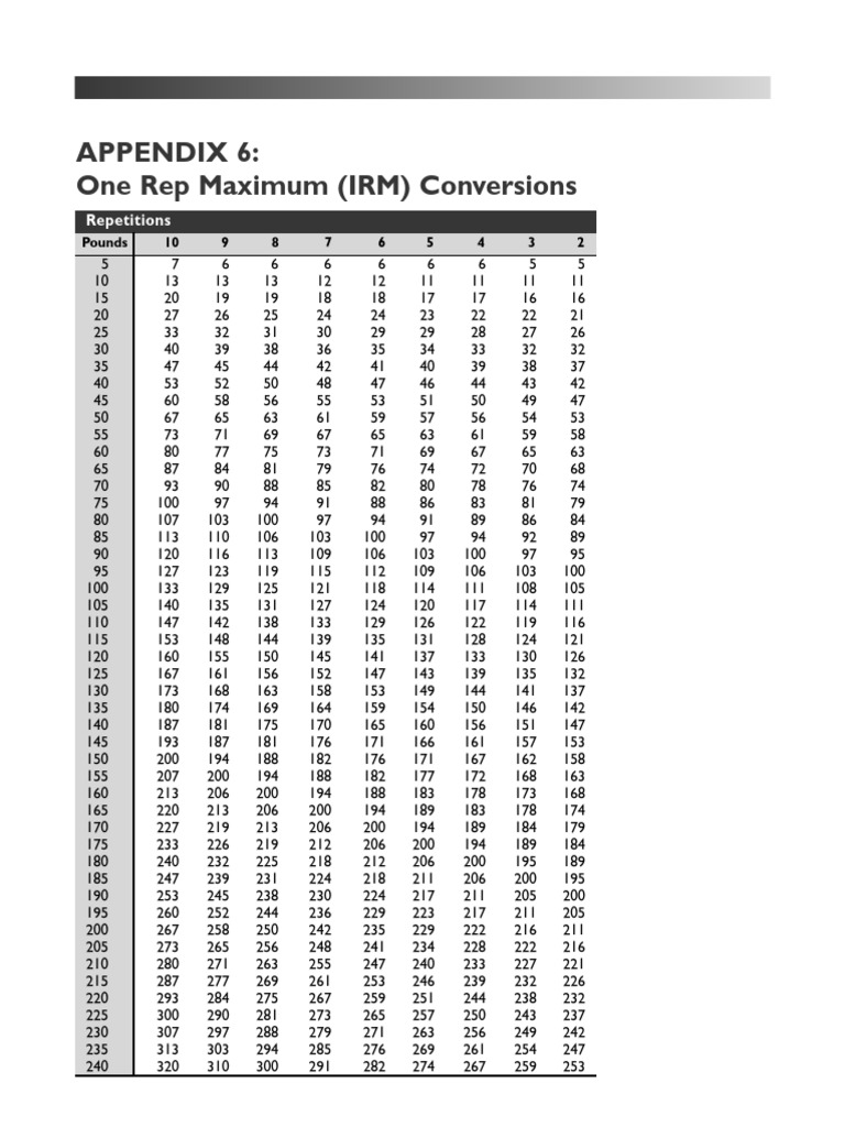 Nasm One Repetition Max Conversion (Irm) Chart - (pdf-34k) PDF | PDF ...
