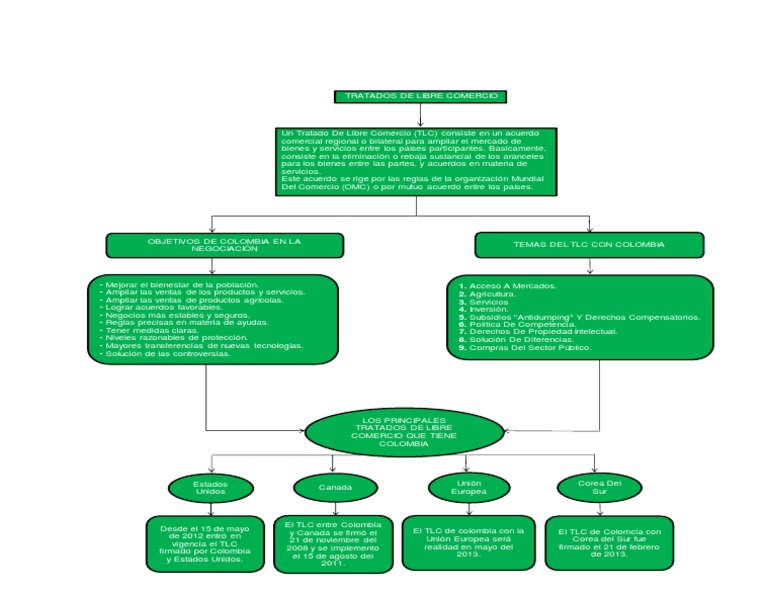 Mapa Conceptual TLC | Tratado de Libre Comercio Norteamericano | Relaciones internacionales